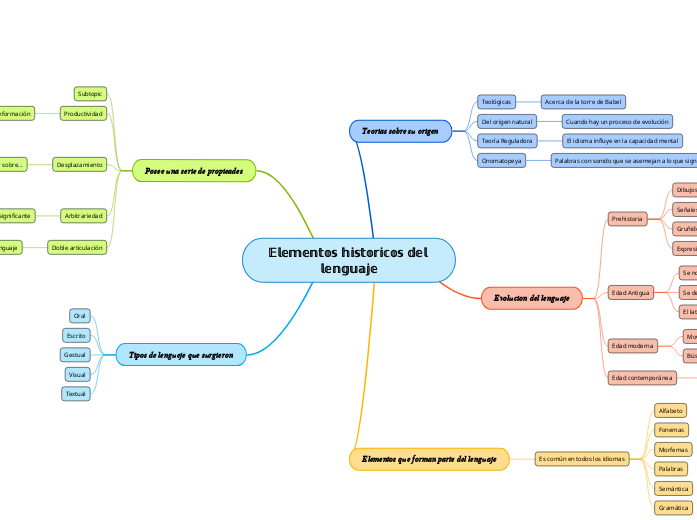 𝔼𝕝𝕖𝕞𝕖𝕟𝕥𝕠𝕤 𝕙𝕚𝕤𝕥𝕠𝕣𝕚𝕔𝕠𝕤 𝕕...- Mind Map